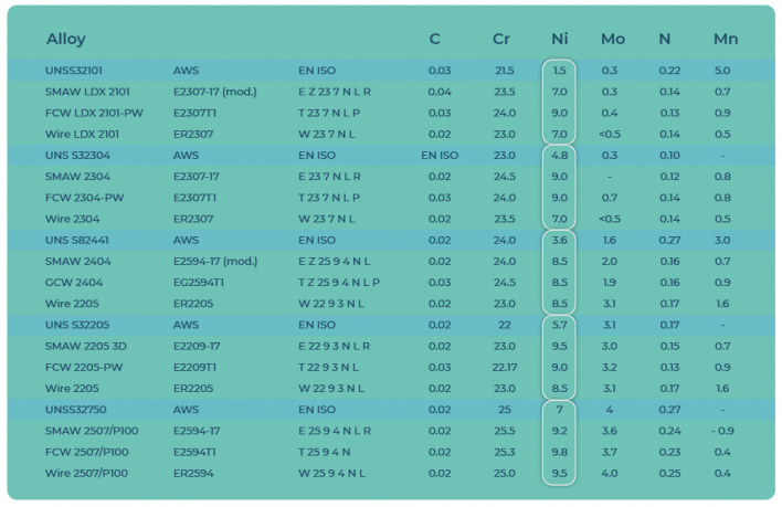 Characteristics of Duplex Steels and How To Weld Them 3. - EQUIMETALS