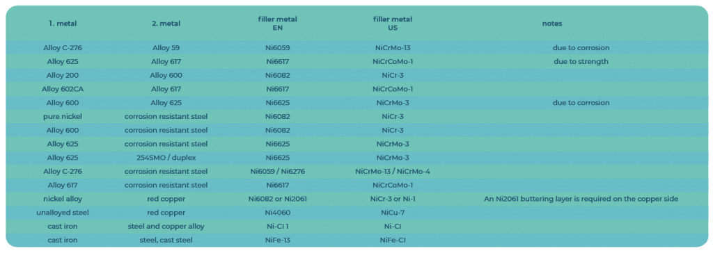 Welding dissimilar metals 3. - EQUIMETALS